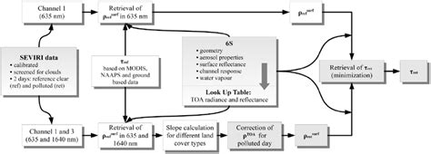 flowchart of the algorithm to retrieve the aerosol optical depth aod download scientific