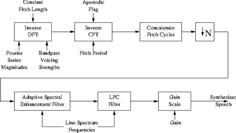 figure 1 from improving the 2 4 kb s military standard melp ms melp coder using pitch