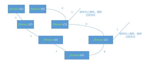 递归算法的解析（java实现） java递归解析思维导图 csdn博客