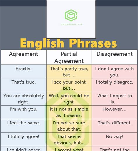 English Phrases With Express Agreement Partial Agreement And