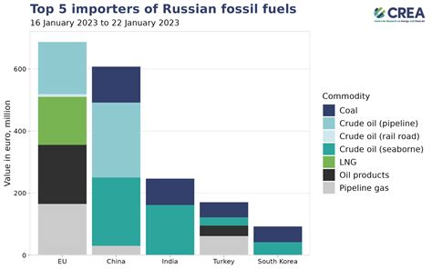 Weekly Snapshot Russian Fossil Fuel Exports To January