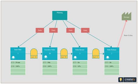 Value Stream Mapping Free Template