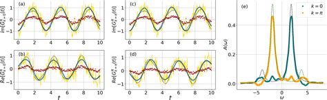 computing the many body green s function with adaptive variational quantum dynamics journal of