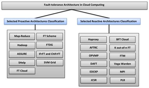 fault tolerance architectures in cloud computing download scientific diagram