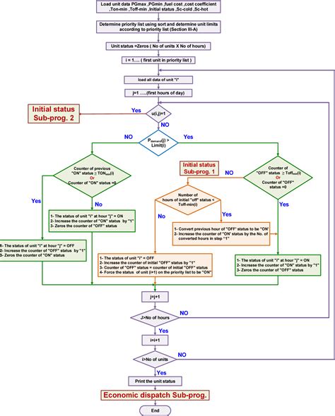 figure 1 from a new priority list unit commitment method for large scale power systems