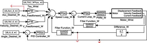 [pdf] dynamic modeling simulation and experimental verification of a wafer handling scara