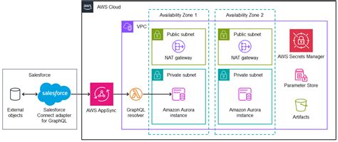 Salesforce Connect Adapter For Graphql On Awspartner Solution