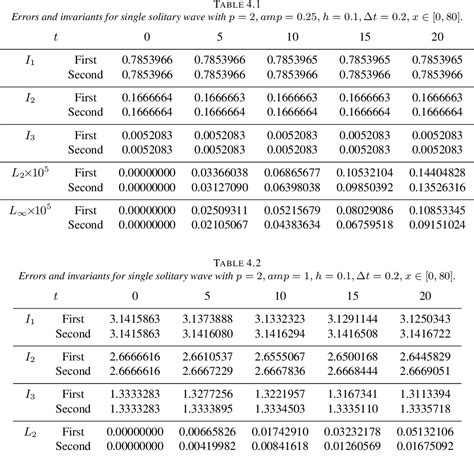 table 4 2 from application of the collocation method with b splines to the gew equation∗