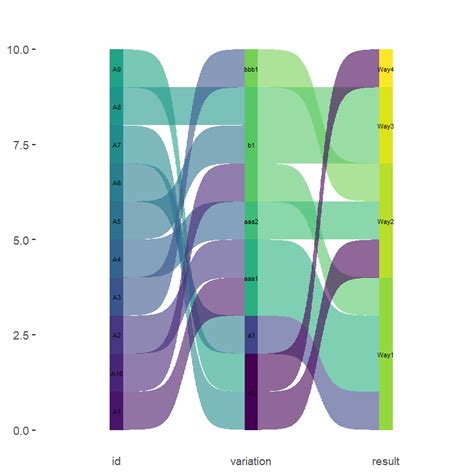 Tidyverse How To Fix Ordering Of The Sankey Diagramm When Using R Ggalluvial Ggsankey Package