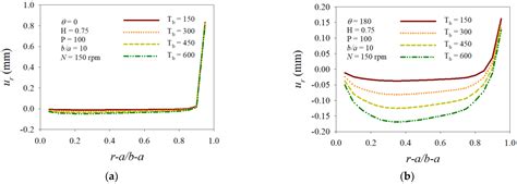 mathematics free full text influences of boundary temperature and angular velocity on thermo