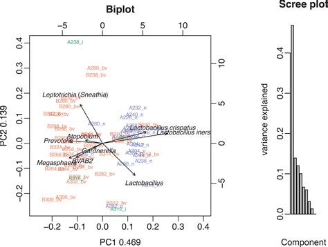 compositional data