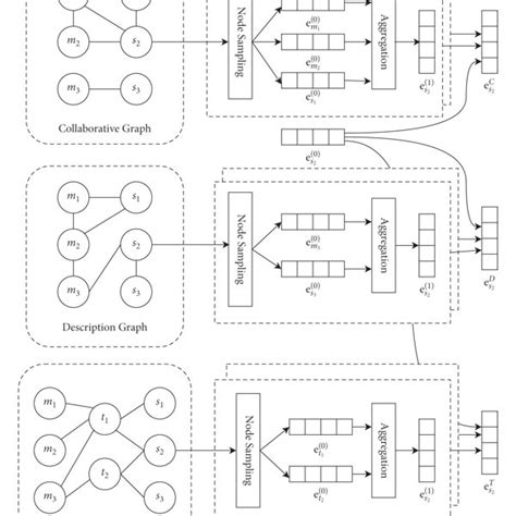 overall framework of multigraph convolutional network download scientific diagram