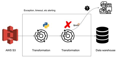 how to add tests to your data pipelines · start data engineering