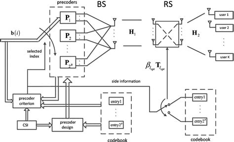 figure 1 from robust mmse precoding based on switched relaying and side information for