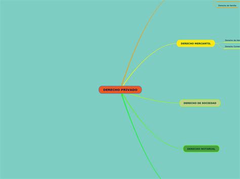 DERECHO PRIVADO Mind Map