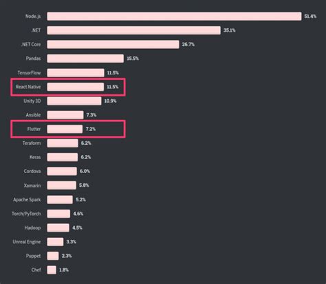 React Native Vs Flutter Performance Sale Online Dakora Co