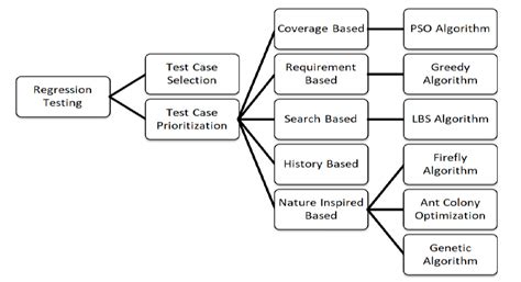 test case prioritization techniques in software regression testing an overview