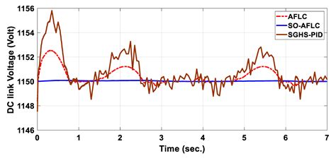 electronics free full text the validation and implementation of the second order adaptive