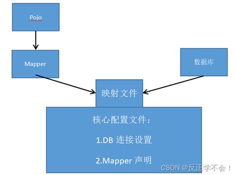 mybatis环境搭建 mybatis环境搭建步骤 csdn博客