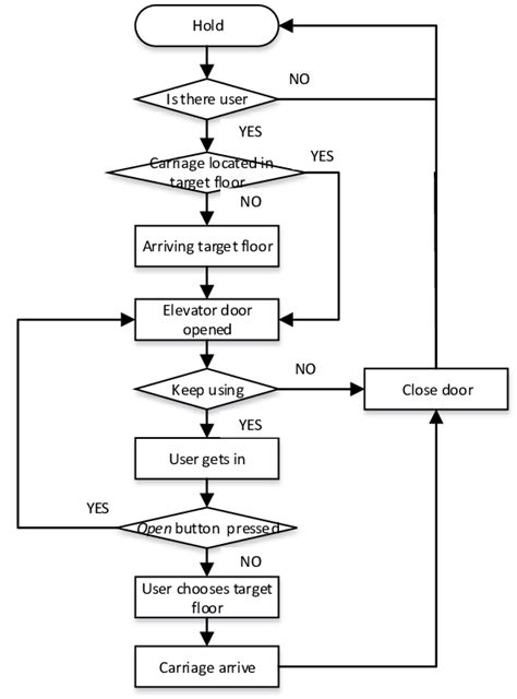 elevator uml diagram