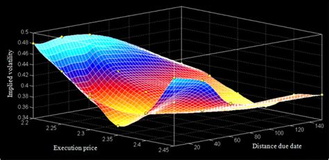 implied volatility surface clear download scientific diagram