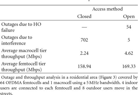 table 2 from intracell handover for interference and handover mitigation in ofdma two tier