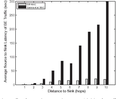 figure 10 from design and implementation of a qos aware mac protocol for wireless multimedia