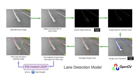 lane detection with opencv jonathan
