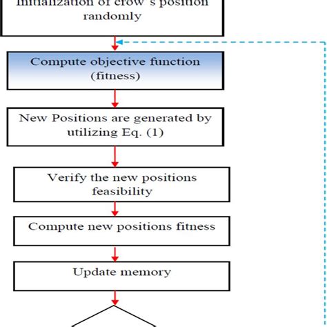 the flowchart of crow search algorithm download scientific diagram