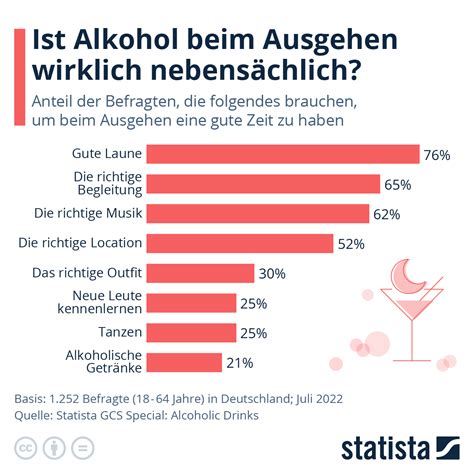 Infografik Ist Alkohol Beim Ausgehen Wirklich Nebens Chlich Statista