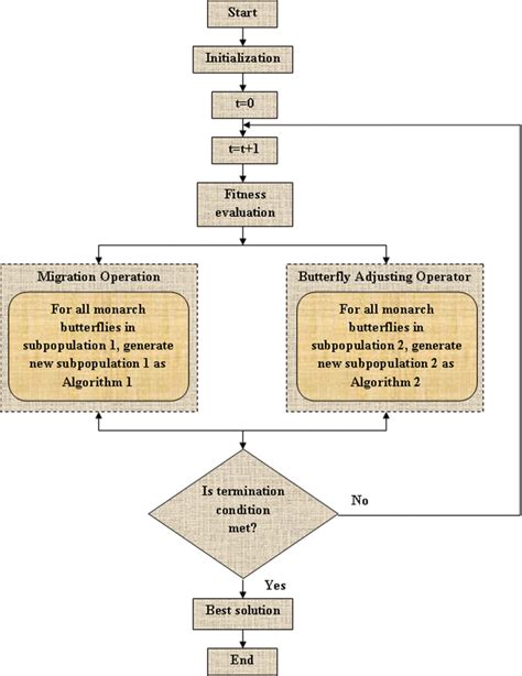 flowchart for monarch butterfly optimization technique download scientific diagram