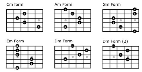 Caged Chord Chart