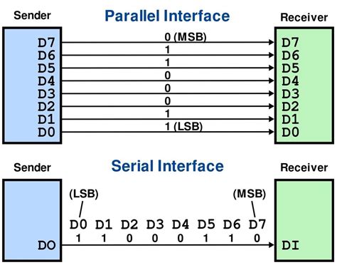 Protocolo de comunicação SPI Electrical e Library