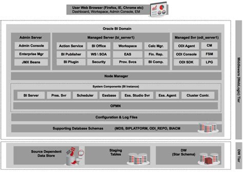 introduction to the bi apps 11 1 1 7 1 product architecture and new configuration tools