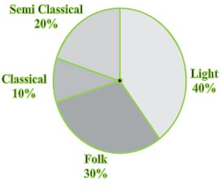 A Survey Was Made To Find The Type Of Music That A Certain Group Of