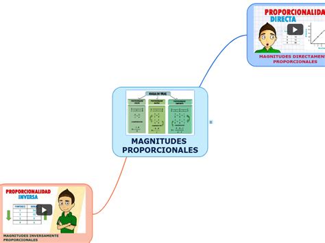 Magnitudes Proporcionales Mind Map