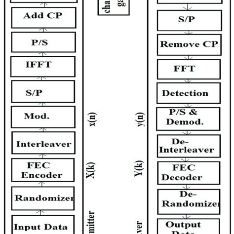 wimax physical layer model download scientific diagram