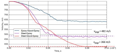 materials free full text three dimensional smooth particle hydrodynamics modeling and