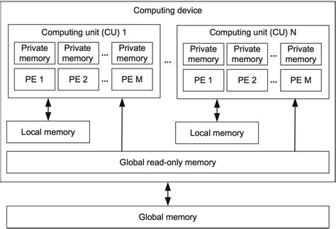 high performance embedded computing multiprocessor and multicore architectures