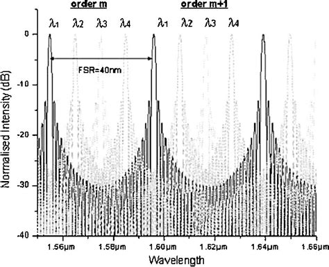 figure 2 from optically switched arrayed waveguide gratings using phase modulation semantic