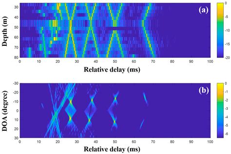 sensors free full text detection of direction of arrival in time domain using compressive