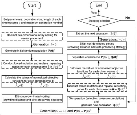 flowchart of multi objective multi type sensor placement using the download scientific diagram