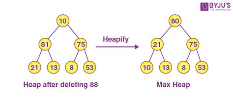 heap sort algorithm cse notes