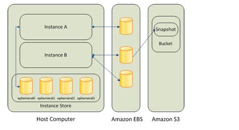 AWS EC2 Storage
