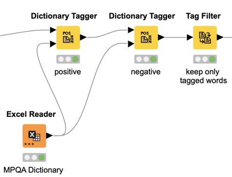 lexicon based sentiment analysis what it is and how to conduct one knime
