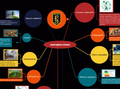 Conceptos Claves Mind Map