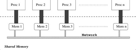 distributed shared memory each processor sees one shared memory download scientific diagram