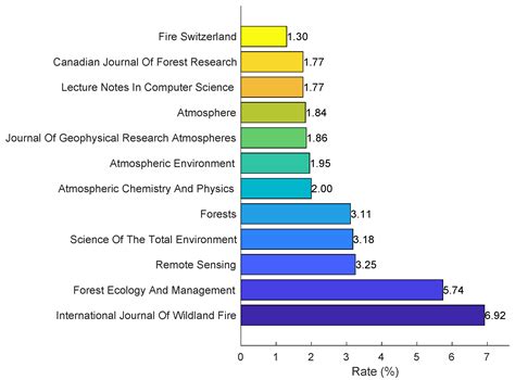 atmosphere free full text visualization of prediction methods for wildfire modeling using