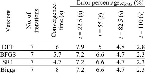 convergence history of four versions of variable metric method for download table