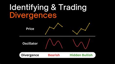 Identifying Trading Divergences For Profitable Market Reversal Setups
